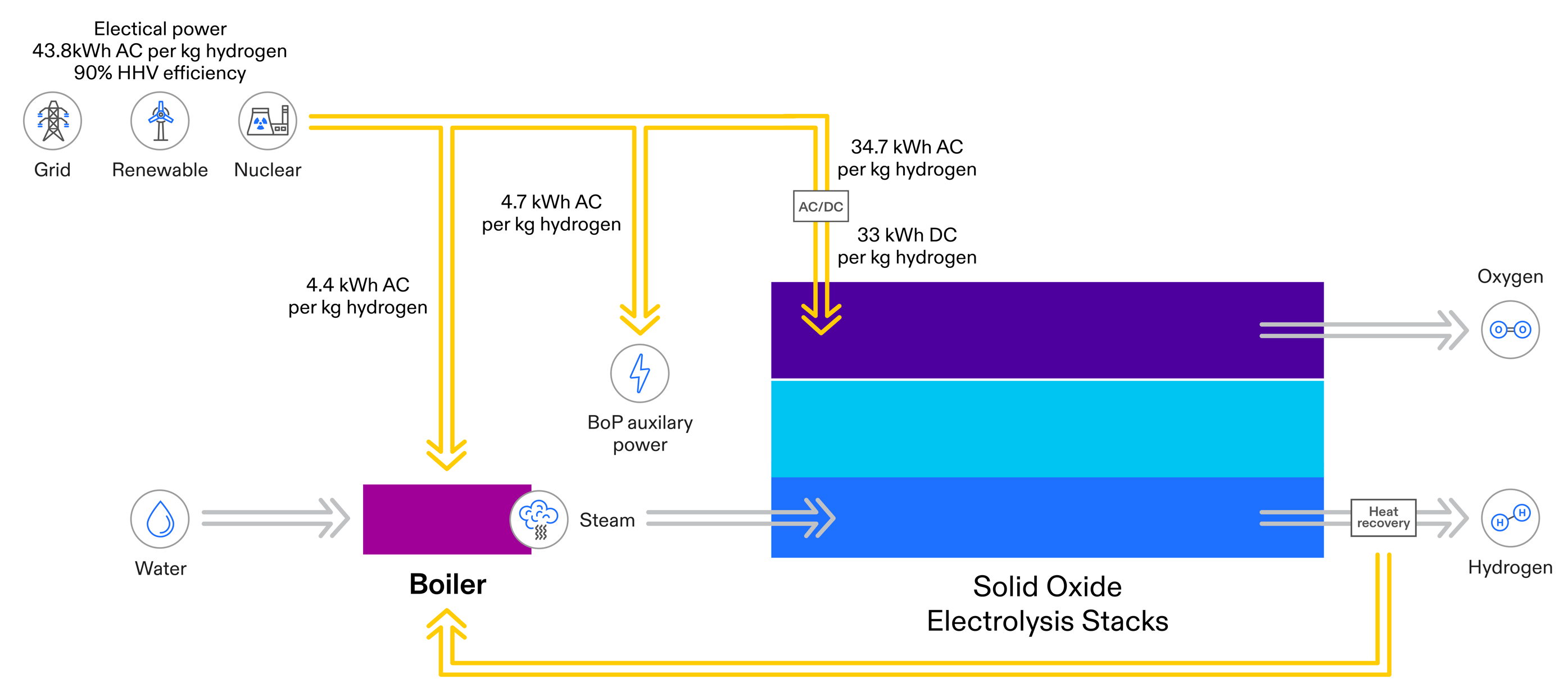 Low-cost hydrogen production from nuclear energy