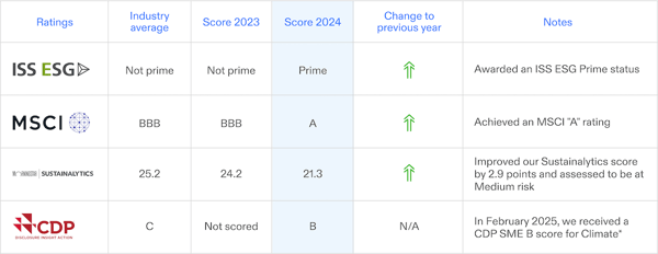 ESG Ratings and Rankings | Sustainability | FuelCell Energy