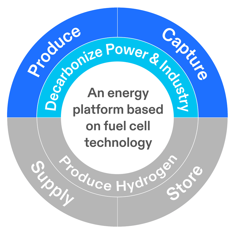 An Energy Platform Based on Fuel Cell Technology | FuelCell Energy
