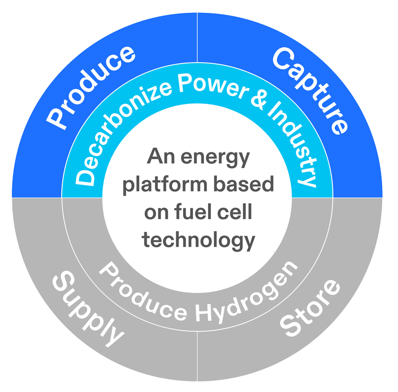 An Energy Platform Based on Fuel Cell Technology | FuelCell Energy