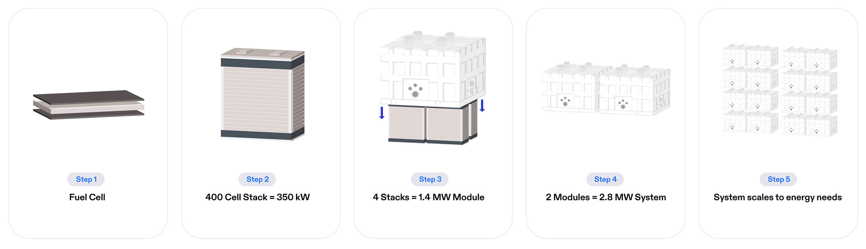How does a fuel cell work?