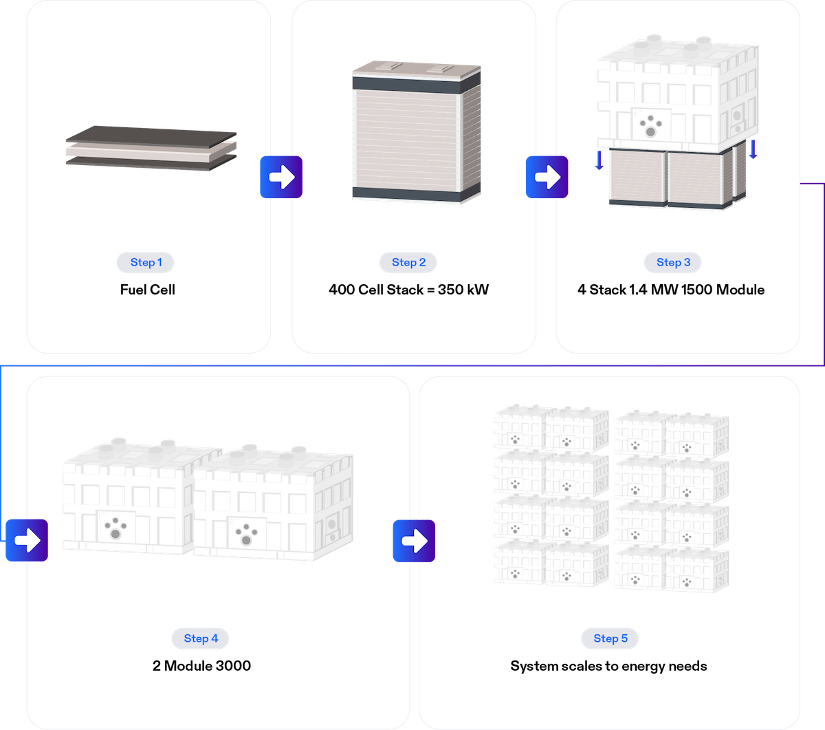 How does a fuel cell work? | FuelCell Energy