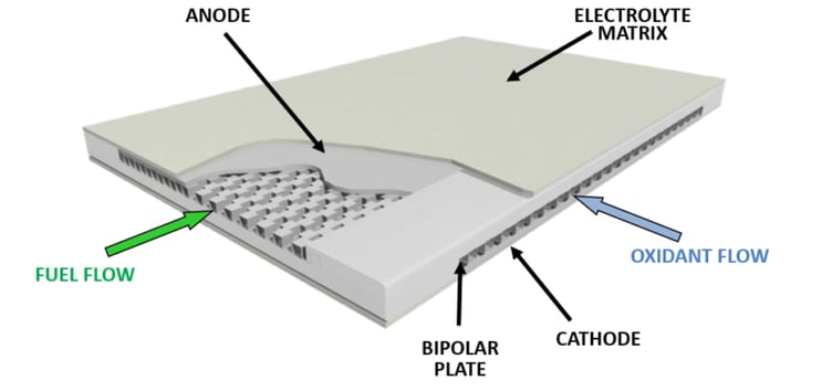 How does a fuel cell work?