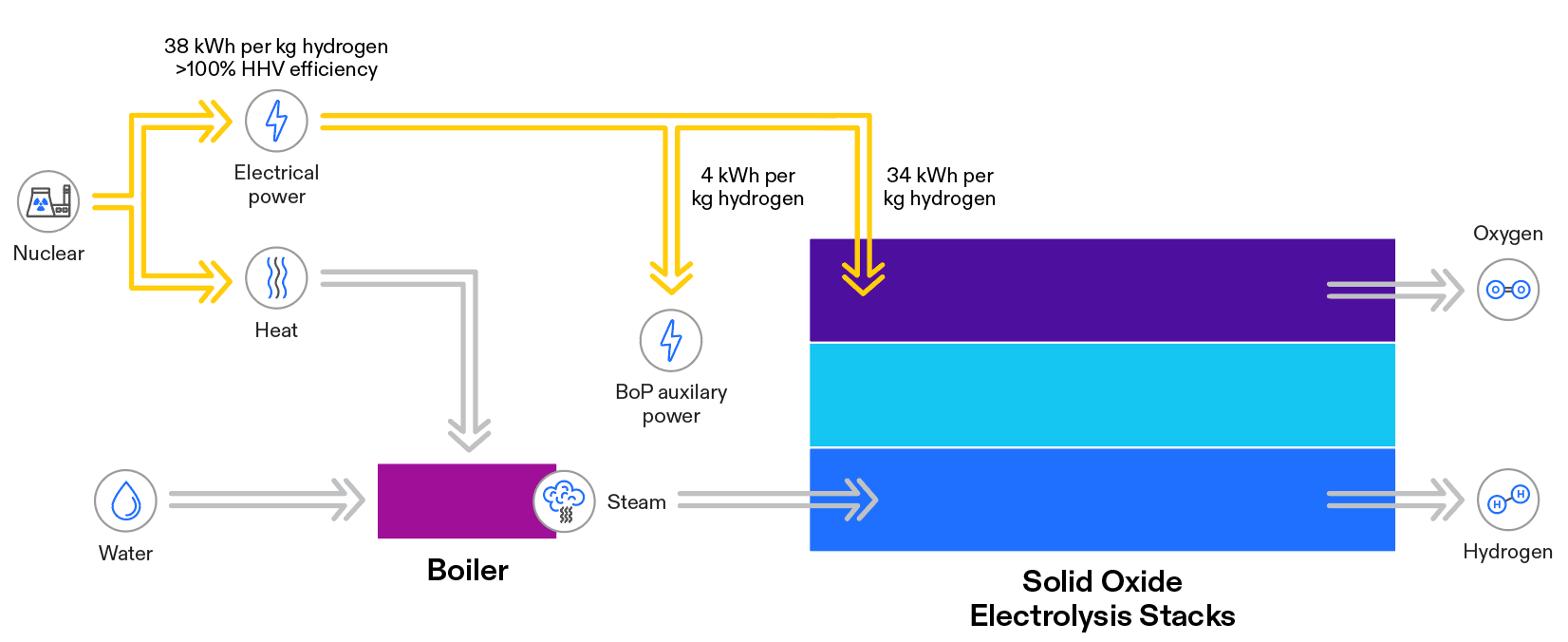 Low-cost hydrogen production from nuclear energy