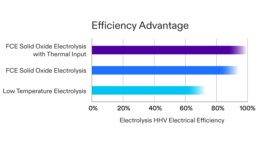 How does an electrolyzer work?